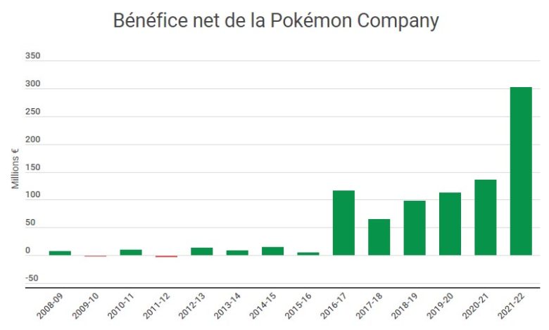 The Pokémon Company Reports Its Best Financial Year Ever - eXputer.com