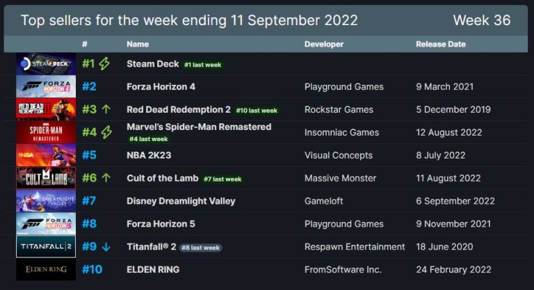 Steam Deck Continues To Top Steam's Weekly Top Sellers Chart - eXputer.com