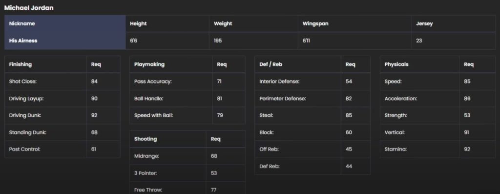 NBA 2K23: All 19 Secret Builds [All Stats] - eXputer.com