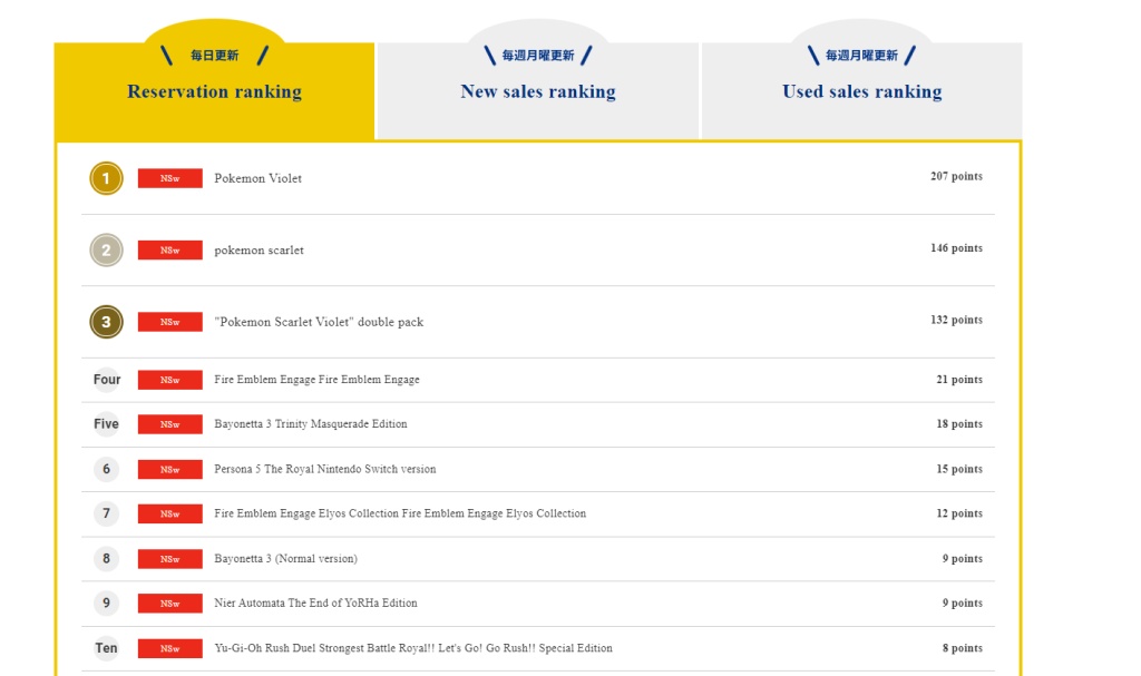 Pokemon Scarlet/Violet Pre-Orders Top Charts - eXputer.com
