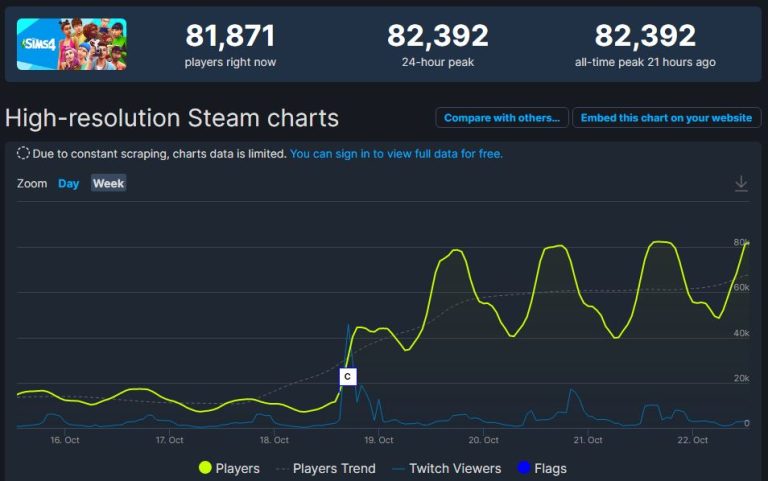 The Sims 4 Active Player Count Spikes After Going Free To Play