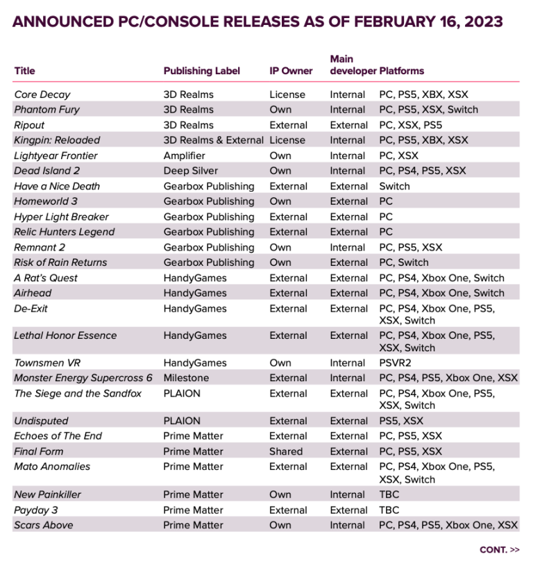 Embracer Group Plans To Release Up To 19 AAA Titles In The Next 3 Years - eXputer.com