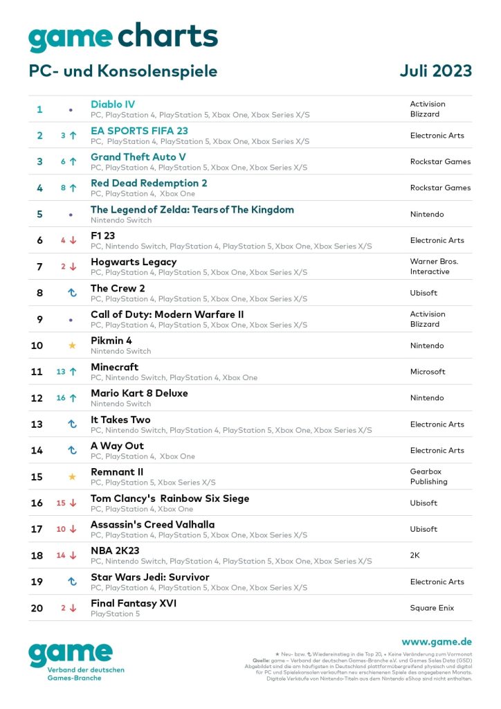 Diablo 4 Remains Germany's Best-Selling Game In July, Final Fantasy 16 ...