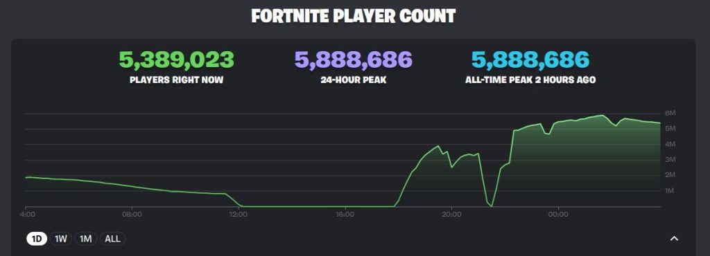 Fortnite Hits All-Time High Concurrent Player Count Of 5.8 Million