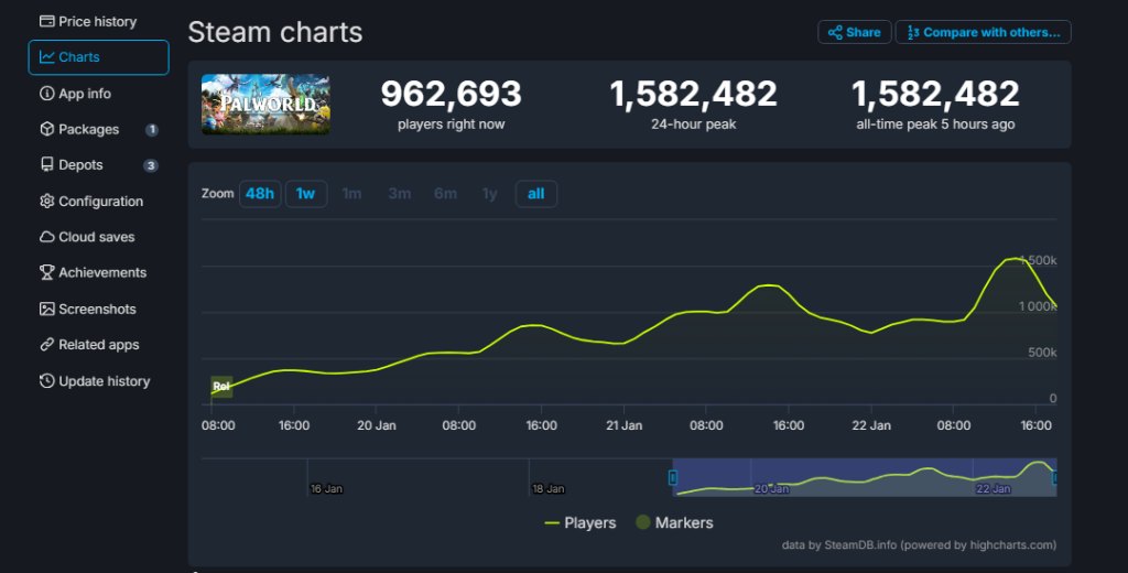 Update: Palworld's Sales Just Added Another Million